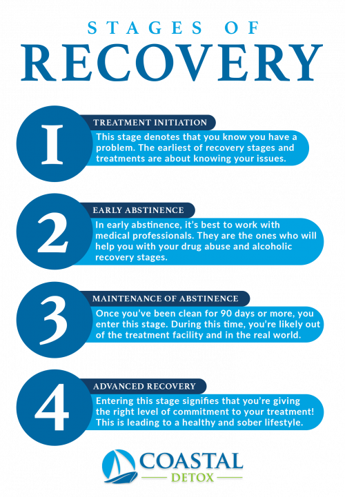 The Stages of Recovery and What to Expect – Coastal Detox